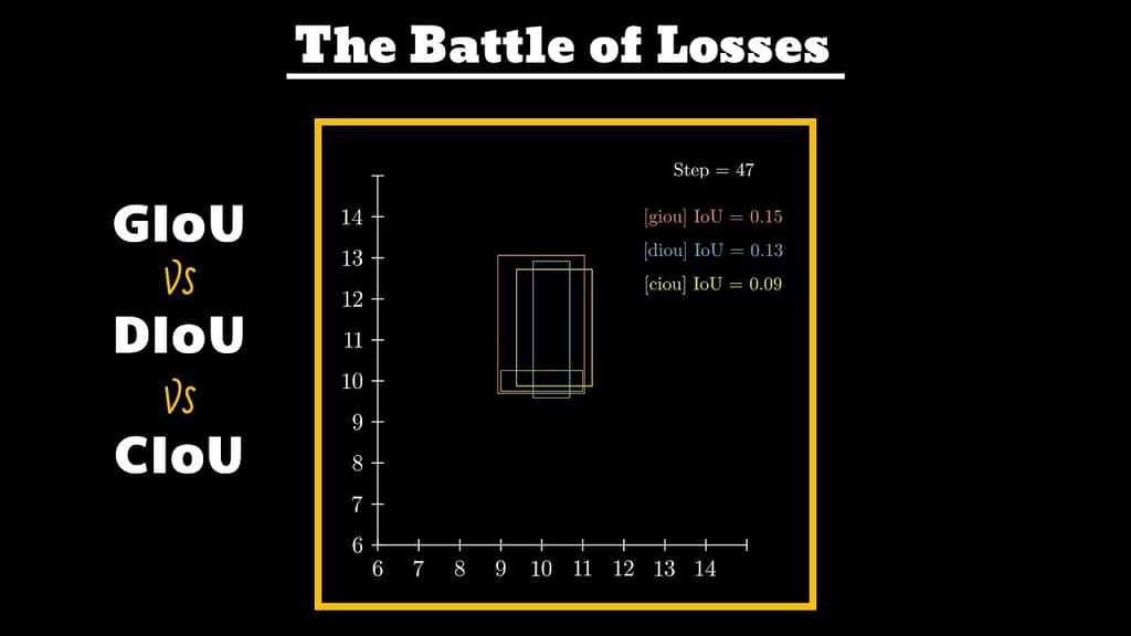Understanding IoU, GIoU, DIoU, and CIoU Loss Functions - Genspark