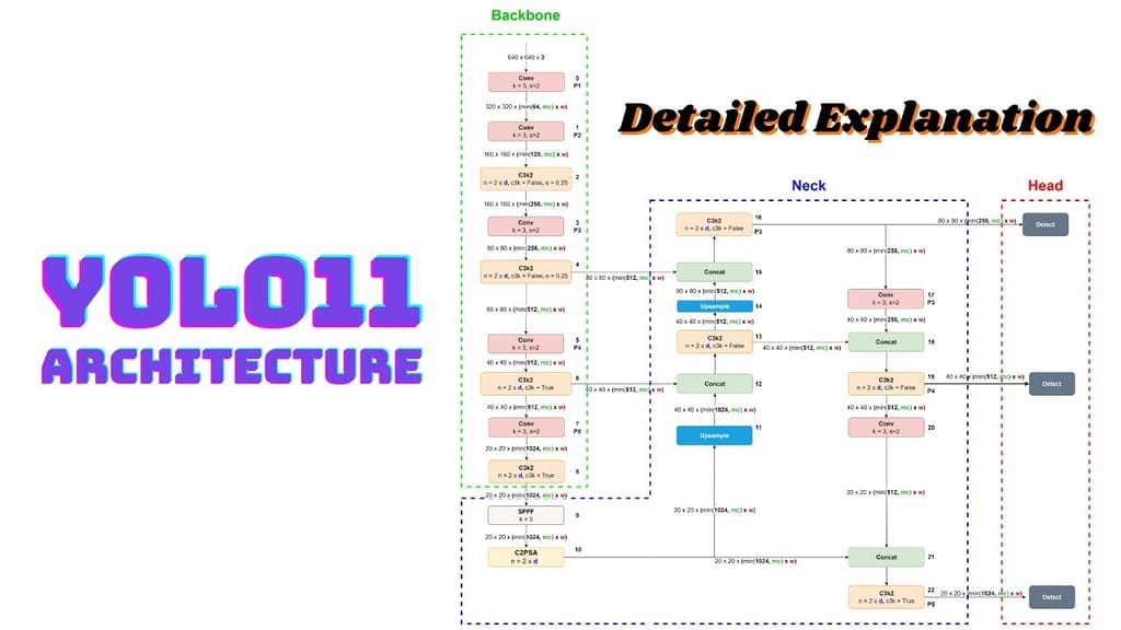 Understanding the Architecture of YOLOv11 - Genspark