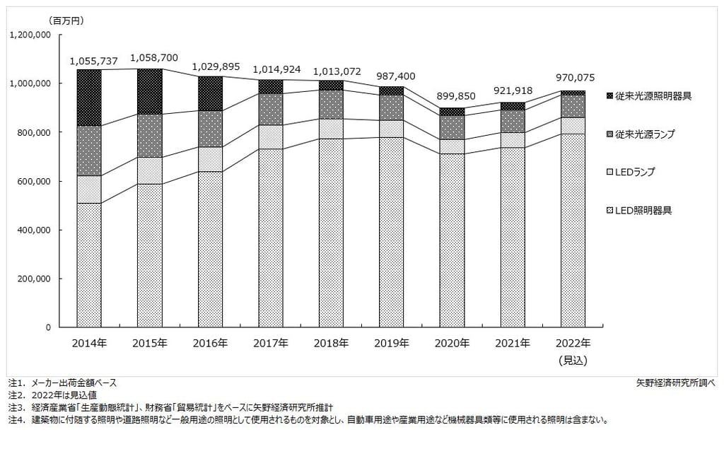 国内法人向けLED照明市場の最新動向 - Genspark