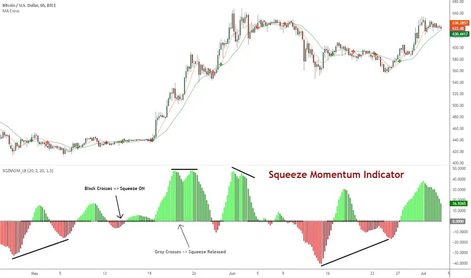 트레이딩뷰의 Squeeze Momentum Indicator와 MACD - Genspark