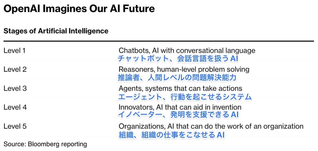 OpenAIの5段階スケールとは？ - Genspark
