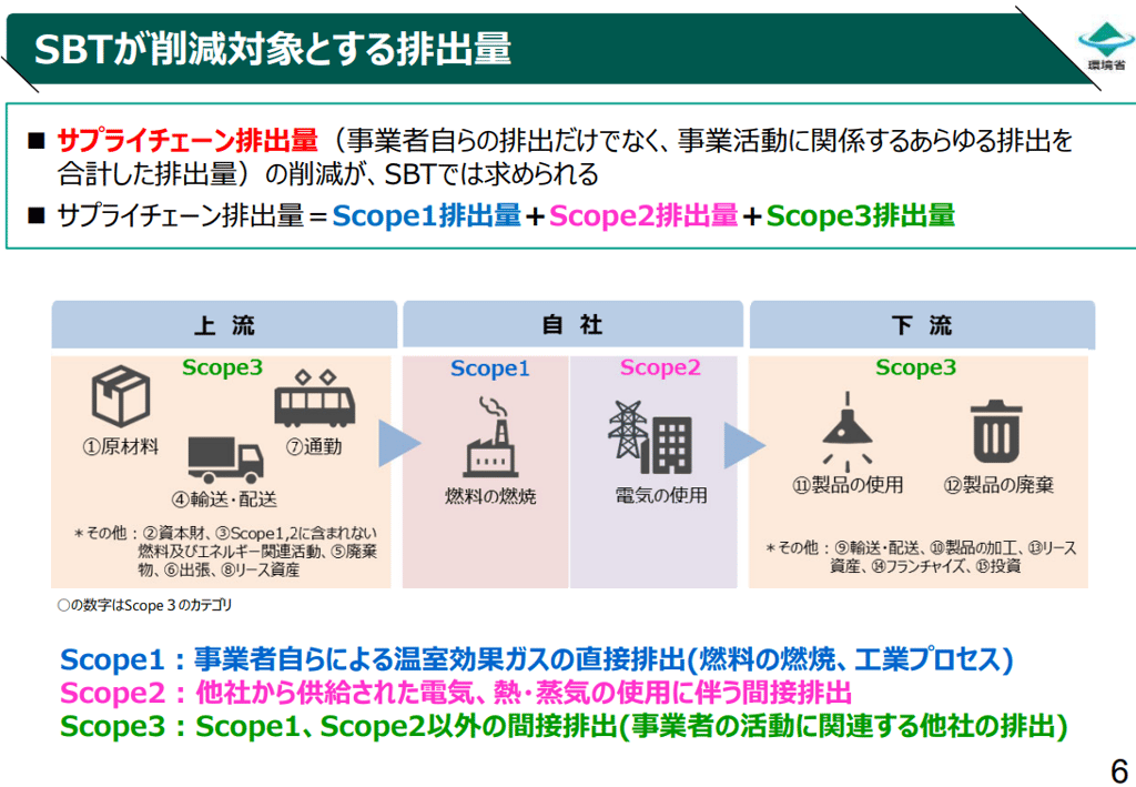 SBTとSBTiの違いについて - Genspark
