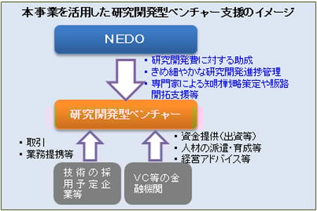 NEDO補助金プロジェクトの成功事例と参加企業 - Genspark