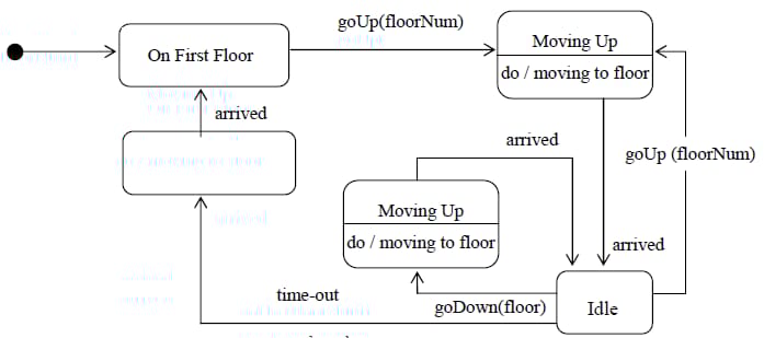 Tìm hiểu về Biểu Đồ Trạng Thái và Biểu Đồ Hoạt Động trong UML - Genspark
