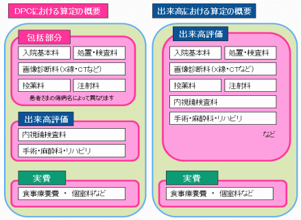 DPCにおけるSPECT検査の処置について - Genspark
