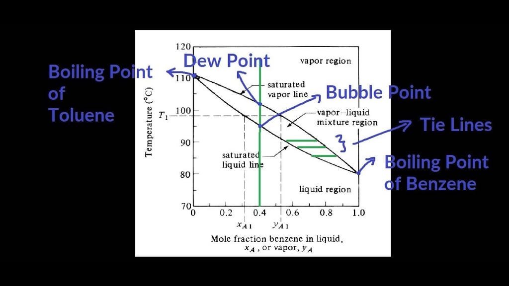Understanding Distillation and Vapor-Liquid Equilibria - Genspark