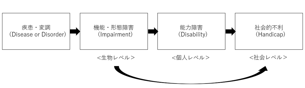 ICIDHとは何か：分かりやすく解説 - Genspark