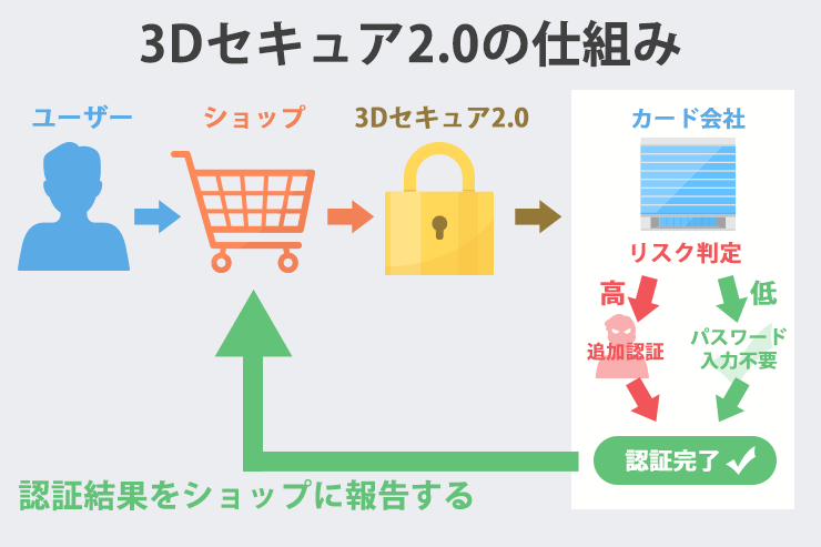 3Dセキュア導入に必要な開発コストについて - Genspark