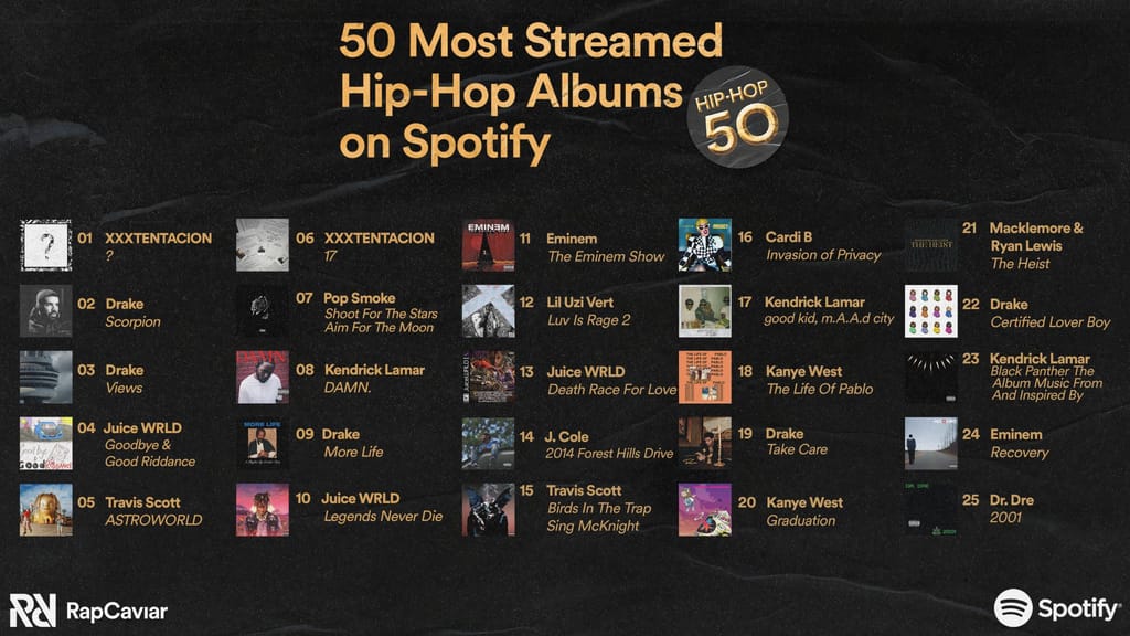 List Of Spotify Streaming Records - Genspark