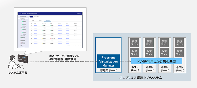 Nttデータ Vmware サービス - Genspark