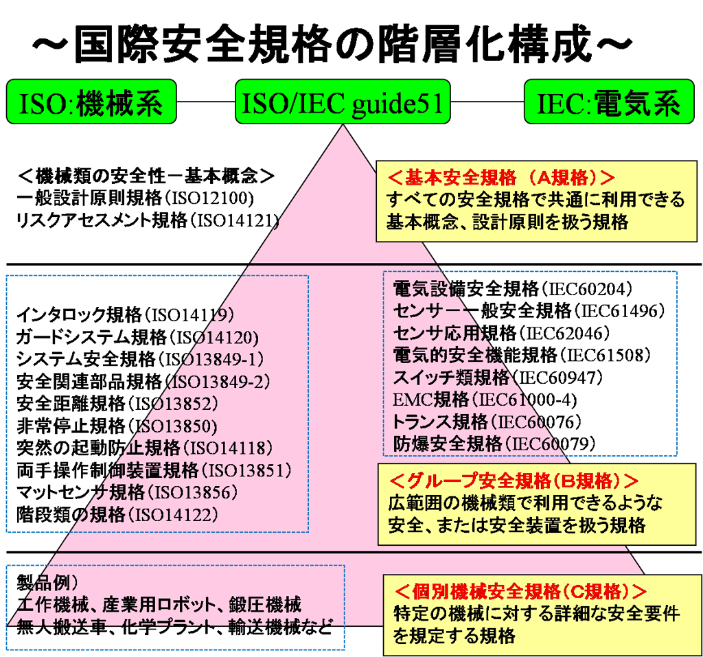 IEC 61496とは何か？ - Genspark