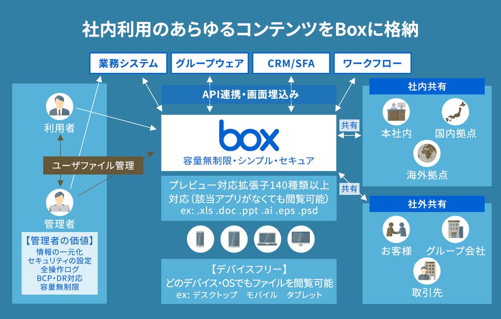 Boxのデータを丸ごとバックアップする方法 - Genspark