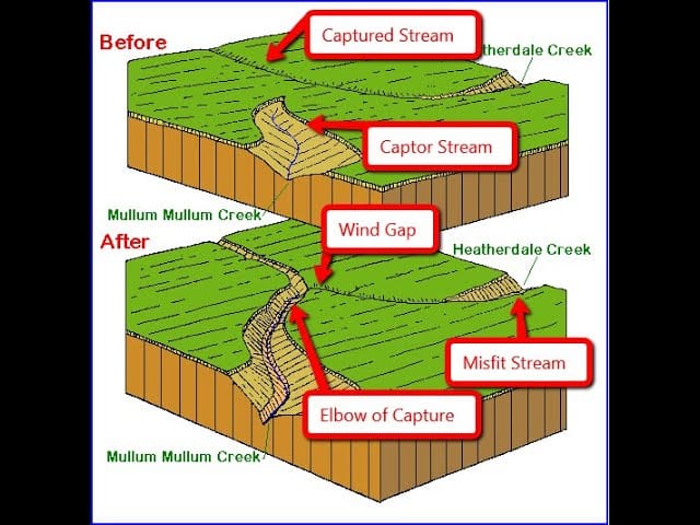 Understanding River Capturing - Genspark