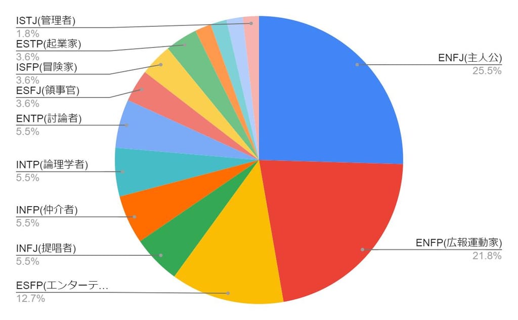 日本におけるMBTI診断の人口比率 - Genspark