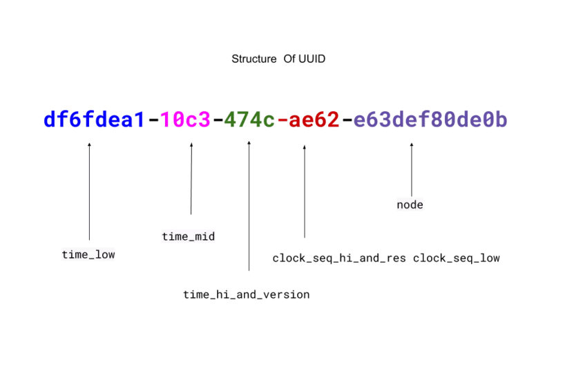 Universally Unique Identifier - Genspark