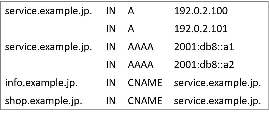 AWS Route 53のCNAMEレコードについて - Genspark