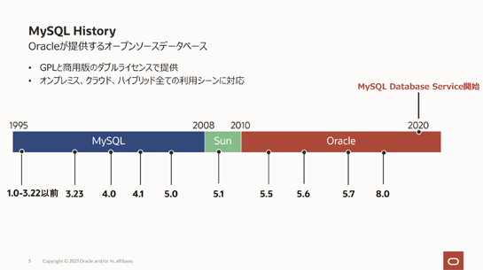Oracle、PostgreSQL、MySQLのライセンス費用比較 - Genspark