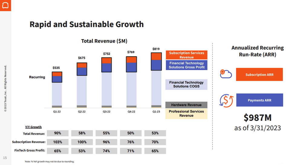 飲食店向けSaaS「Toast」の売上構成について - Genspark