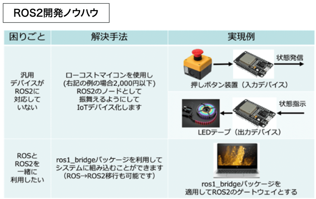 ROS2のAPIとDDSの概要 - Genspark