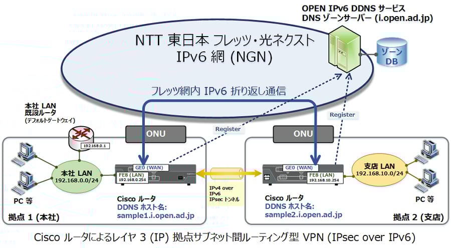 OCN光withフレッツでのダイナミックDNS利用について - Genspark