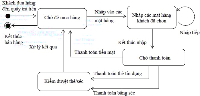 Tìm hiểu về Biểu Đồ Trạng Thái và Biểu Đồ Hoạt Động trong UML - Genspark