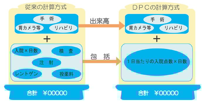 DPC制度についてわかりやすく解説 - Genspark