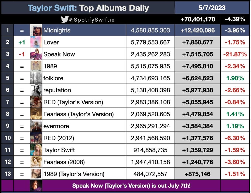 List Of Spotify Streaming Records - Genspark