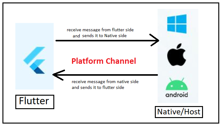 A Comparison Between Flutter Pigeon And Other Communication Plugins - Genspark