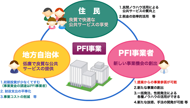 PFI（プライベート・ファイナンス・イニシアティブ）とは何か - Genspark