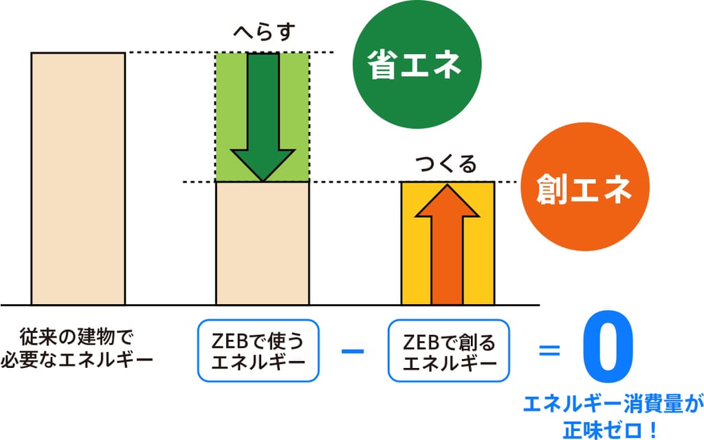 CASBEEとZEBの関係性について - Genspark