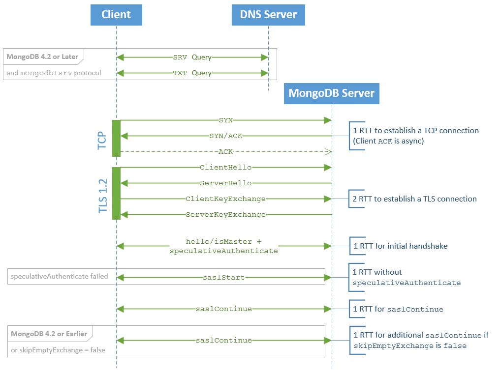 MongoDBのSASL認証における'saslContinue.mechanism'エラーについて - Genspark