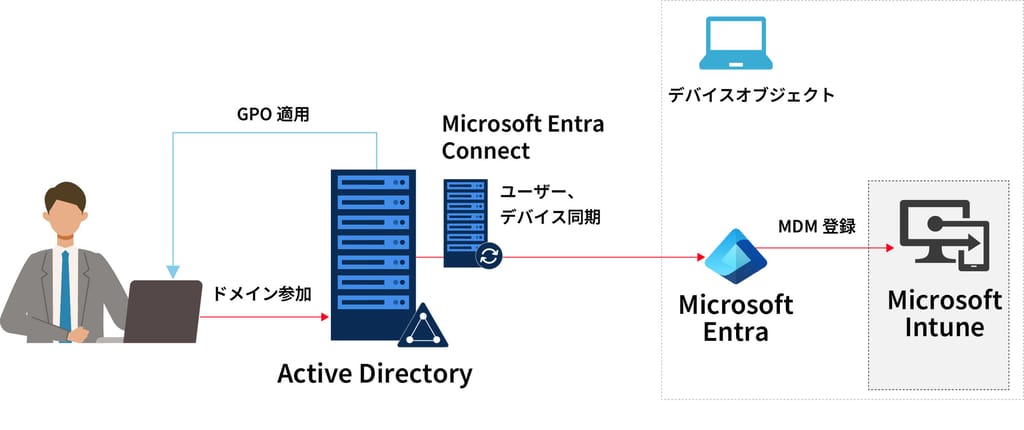 Microsoft Entra Hybrid Joinでの認証方法 - Genspark