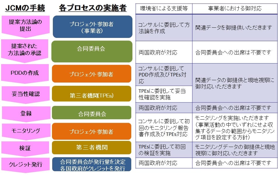 二国間クレジット制度（JCM）の詳細と補助率 - Genspark