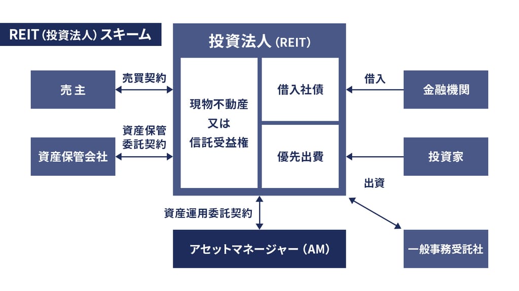 不動産における特別目的会社（SPC）とは？ - Genspark