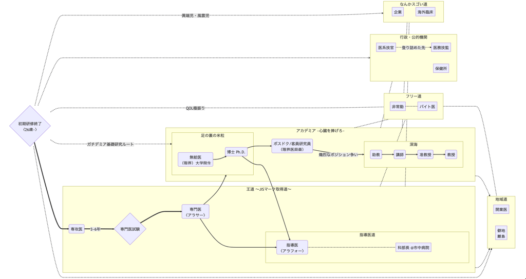 Mermaid記法でフローチャートを作成する方法 - Genspark