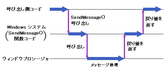 Windows APIの基本機能：CreateProcess、SendMessage、PostMessage - Genspark