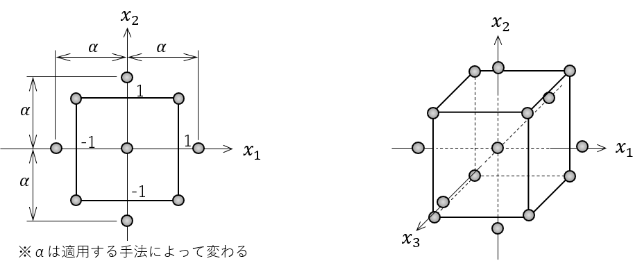 多因子3水準の実験計画法の最適な手法 - Genspark