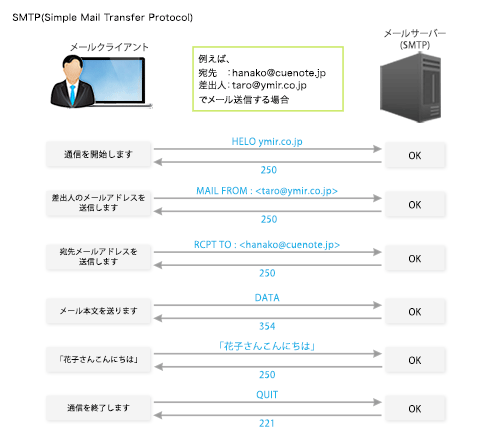 SMTPプロトコルにおけるHELOとEHLOの違い - Genspark