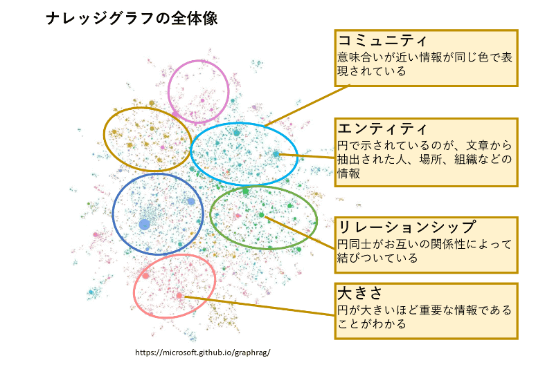 DifyとGraphRAGの比較とGraphRAGの特有要件 - Genspark
