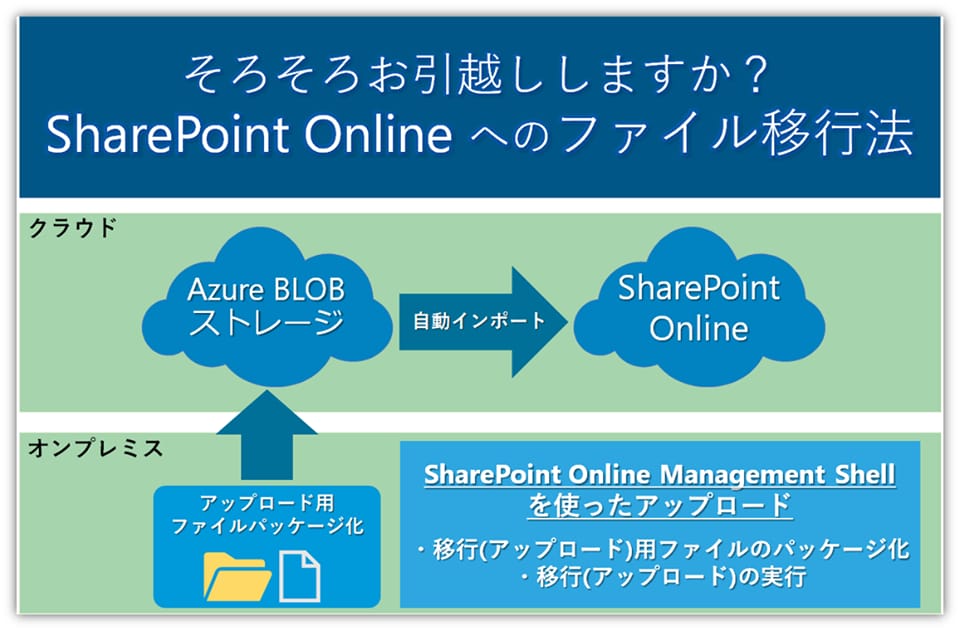 AWS上でSharePointサイトをコピーして公開する方法 - Genspark