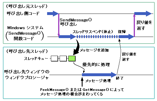 Windows APIの基本機能：CreateProcess、SendMessage、PostMessage - Genspark