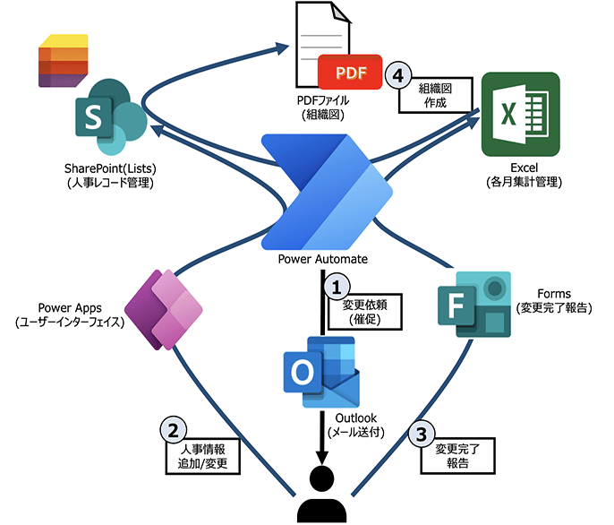 Power Appsでボタンを使ってデータを書き込む方法 - Genspark