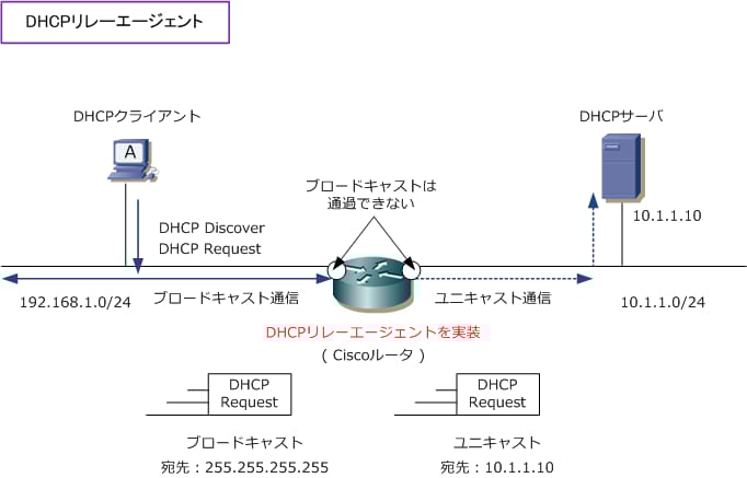 ActiveDirectory環境下でのDHCPサーバーの運用 - Genspark