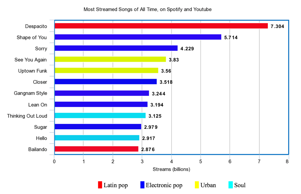 List Of Spotify Streaming Records - Genspark