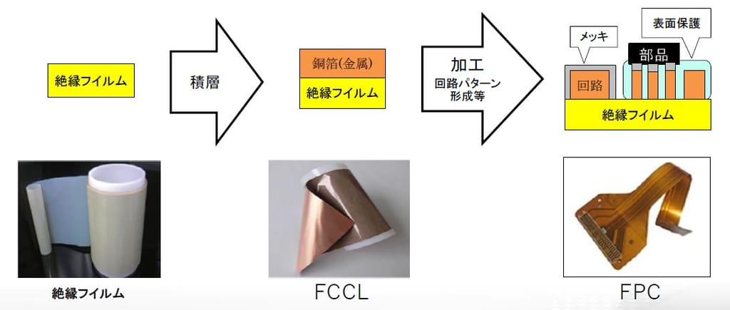 CCLとFCCLの違いとは？ - Genspark