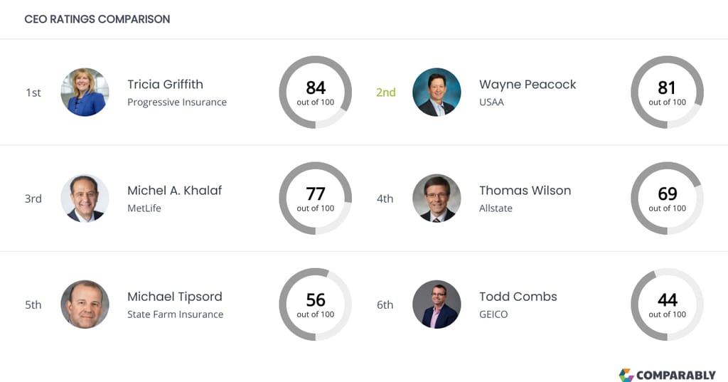 Comparing USAA Financial Services to Top Competitors - Genspark