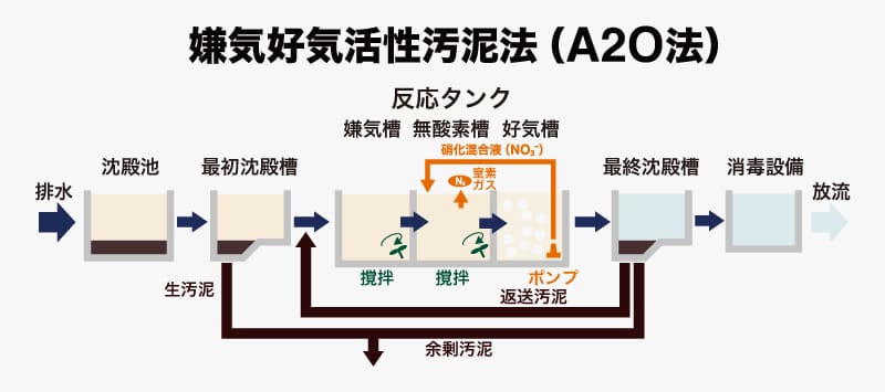 A2O法のメカニズムとは - Genspark