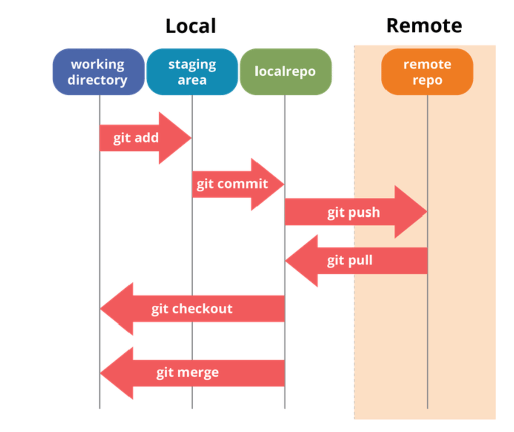 Gitの使い方を図解で学ぶ - Genspark