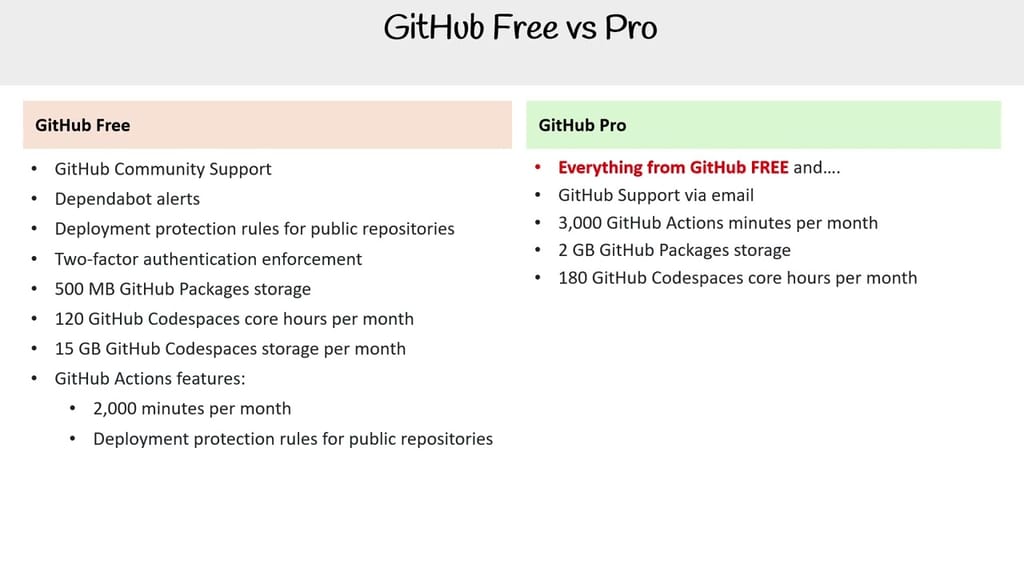 GitHub TeamとFreeプランの比較 - Genspark