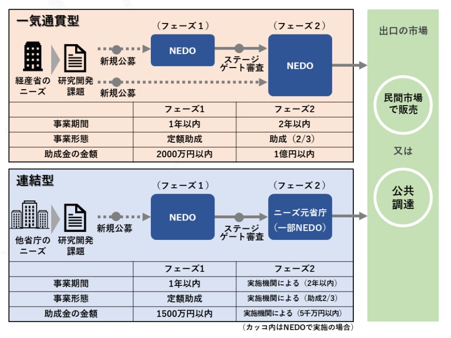 NEDO補助金プロジェクトの成功事例と参加企業 - Genspark